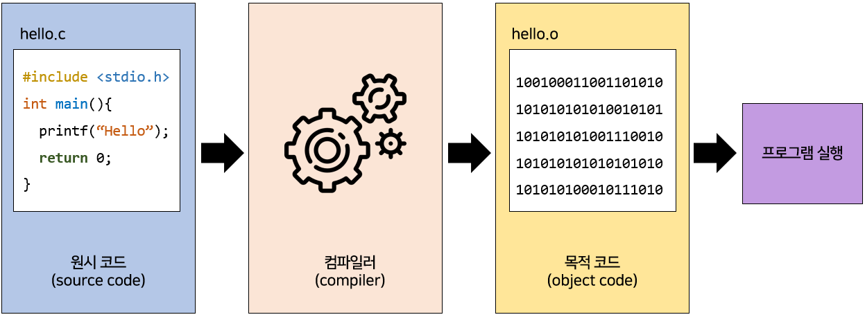 컴파일러compiler와 인터프리터interpreter 알아보기 Mylittlewiki