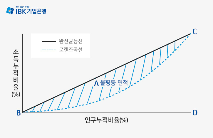우리나라의 소득 분배는 얼마나 균등할까 소득 불평등 지표 ‘지니계수 이해하기