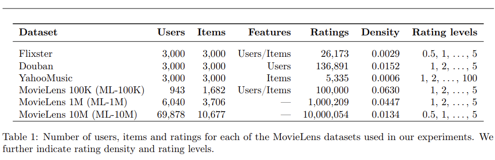 Graph Convolutional Matrix Completion (KDD'18)