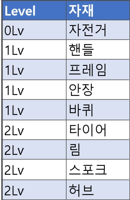 BOM(Bill of Material)의 구분 및 종류 - 1. BOM의 Level 구조에 따른 구분