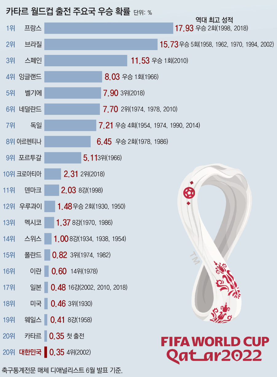 카타르 월드컵 우승 예상 국가는 우승 확률 순위