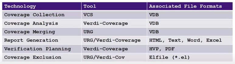 [DV] Synopsys'coverage / VCS coverage / 커버리지란? / 커버리지 종류