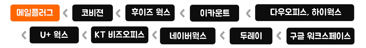그룹웨어 전격 비교 업체별 협업툴 가격 총정리