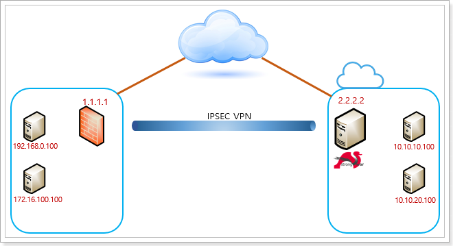 Strongswan 을 활용하여 IPSEC-VPN 구성하기(Centos)
