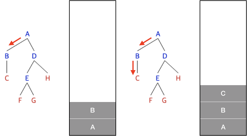 BackTracking, DFS, BFS