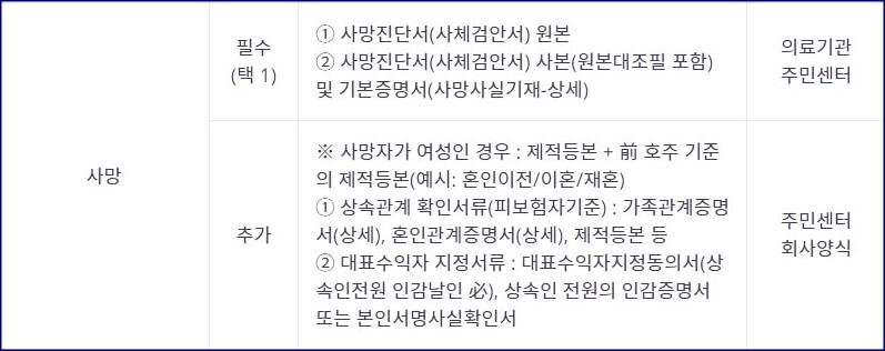 Aia생명 보험금 청구방법 청구서 양식 구비서류