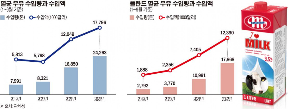 멸균우유 일반우유 차이점 및 장점 및 단점