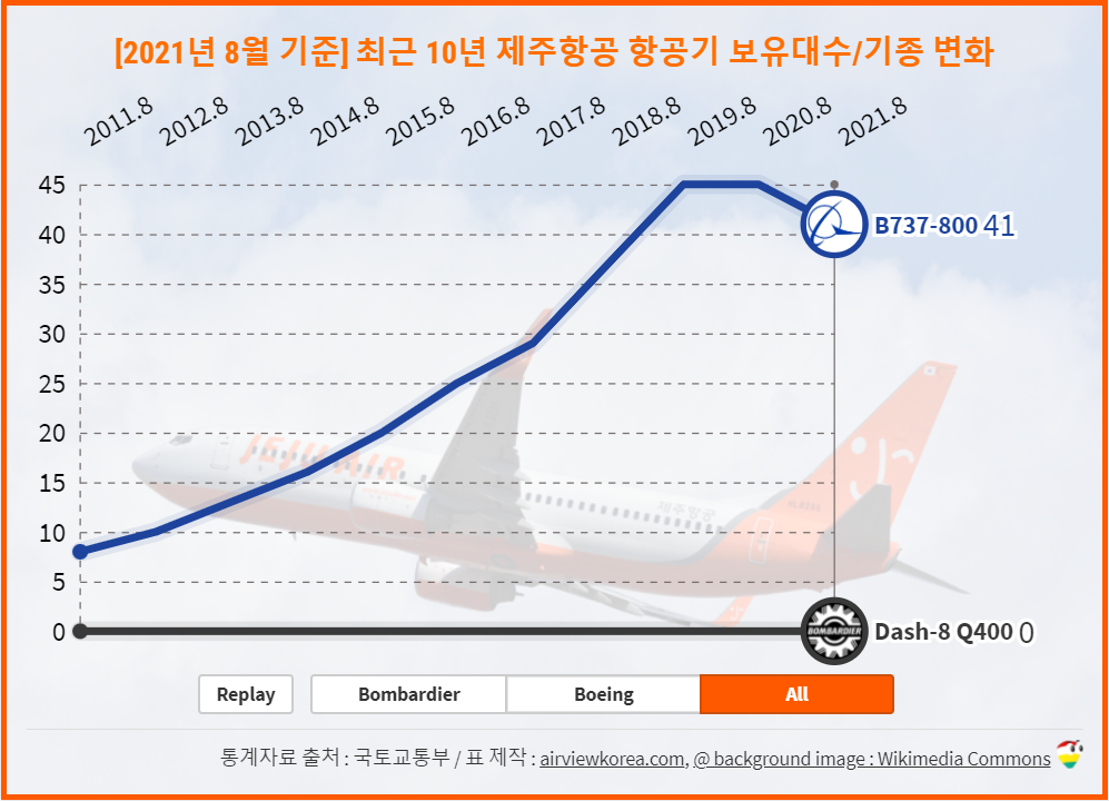 ~2021년 8월 최근 10년 제주항공 비행기는 몇대 보유기종보유대수 변화 항공기 보잉 B737 800