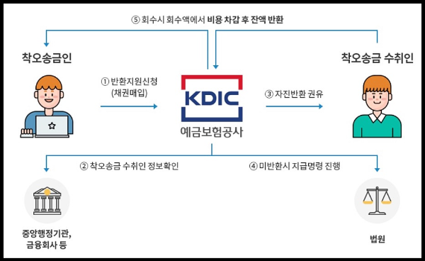 계좌이체 잘못했을 때 대처방법 착오송금 반환지원 제도
