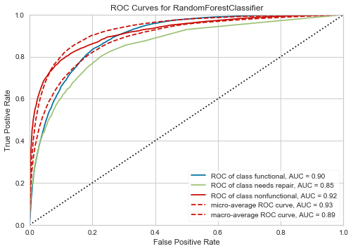 ROC, Precision-Recall Curve for Multi classification