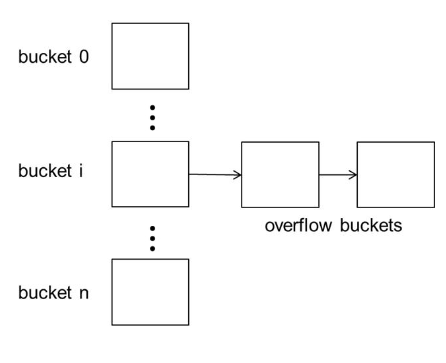 [Indexing]Static Hashing :: bako94