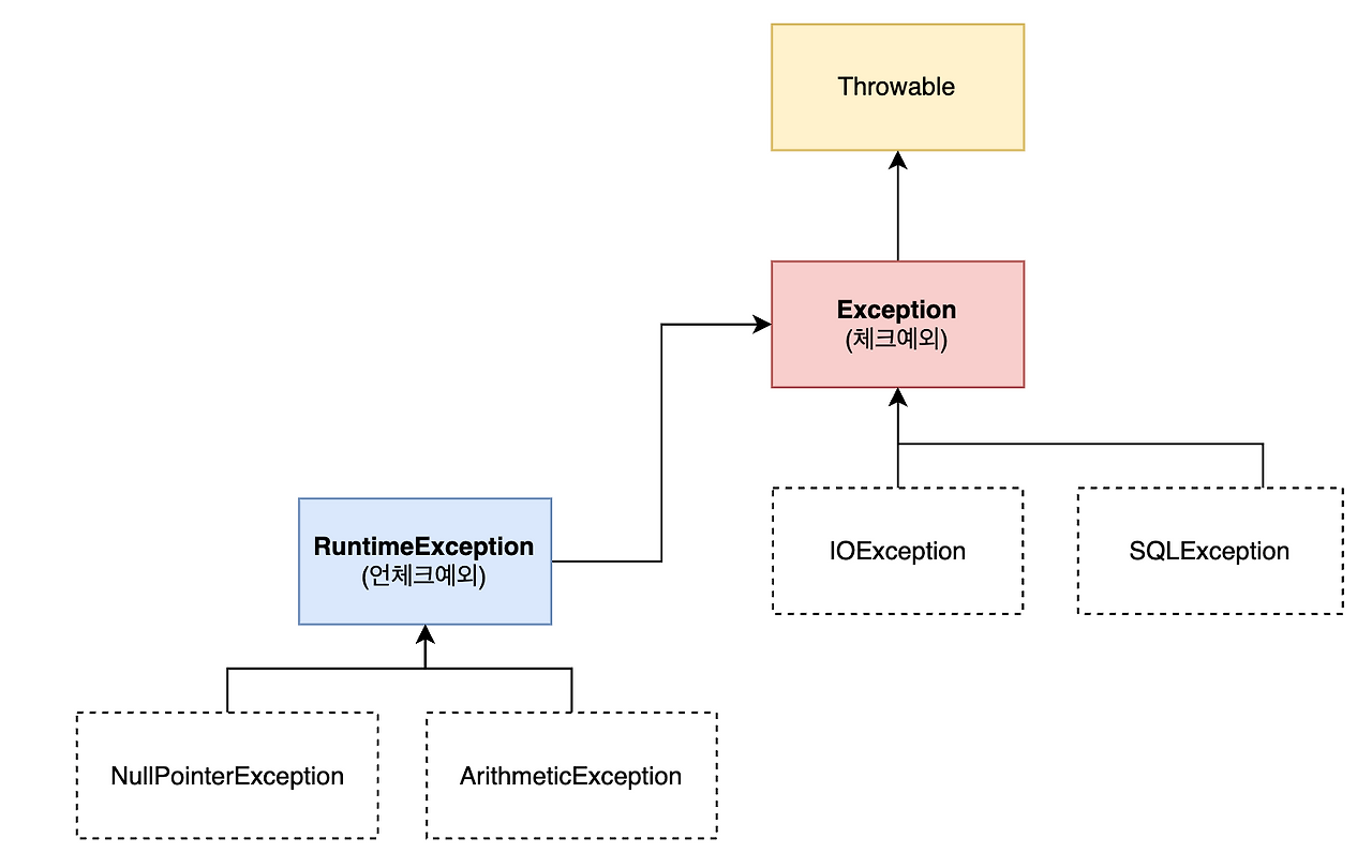 Java - 예외(Exception)와 예외처리(try-catch)