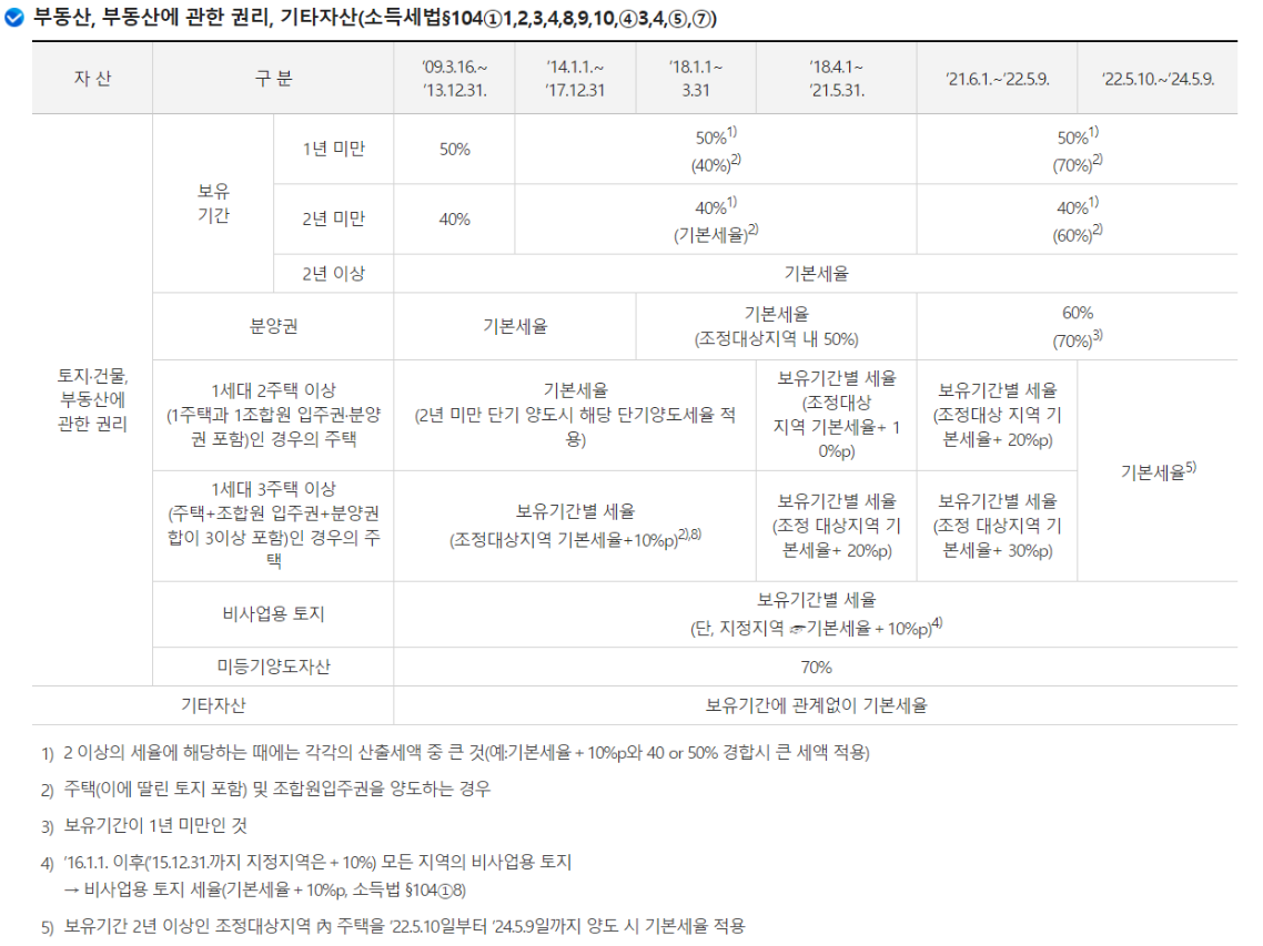 다주택자 양도세 중과 완화 양도세중과 제도와 유예