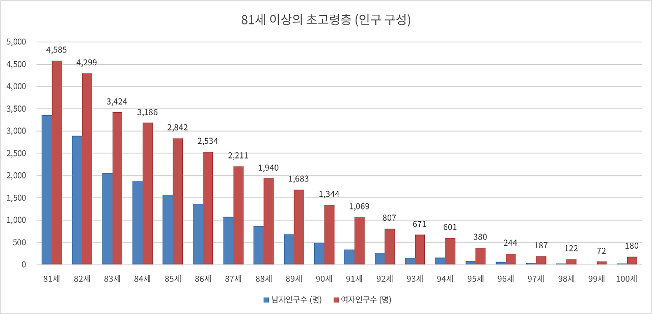 광주광역시 인구 피라미드와 성별 연령별 인구수 분석 2024년5월