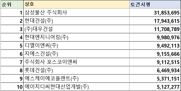 시공능력평가란 국내 건설사 순위와 평가 기준 알아보기