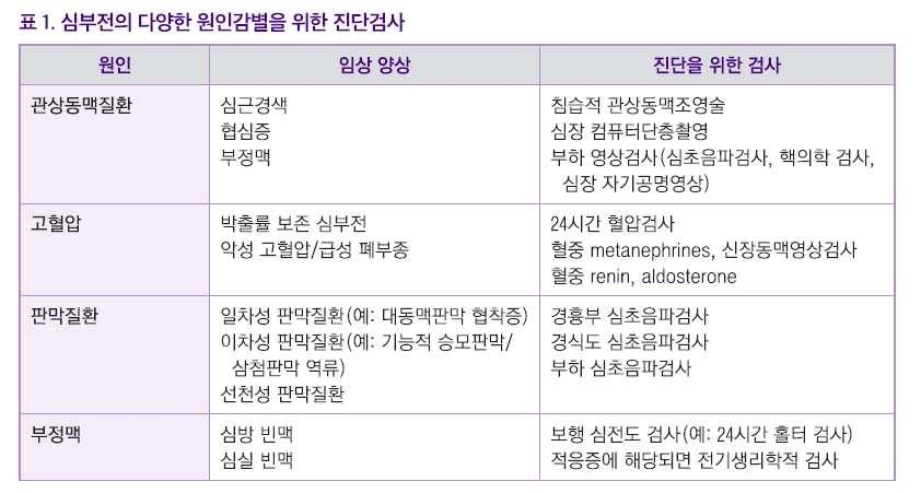 심부전 정의 분류 증상 징후 진단 Bnp 원인감별검사 치료 Acei Arbs Arni Bb Mras Sglt2i 이뇨제