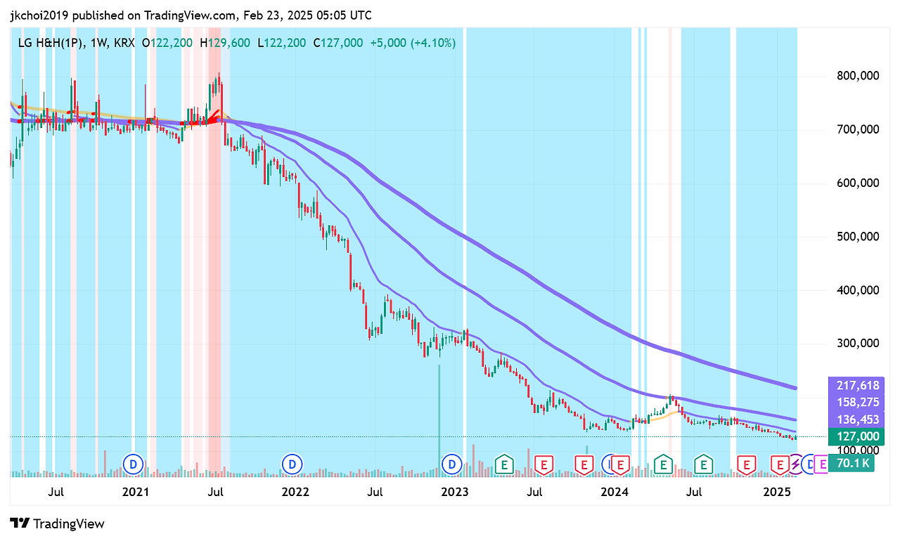 LG생활건강우 주식, 이동평균선 '2가지' 신호…지금 '매수' vs '매도' 갈림길?