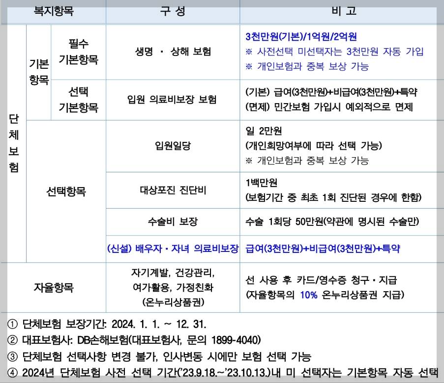 2024 교육공무직 맞춤형복지비 포인트 사용방법은 기본 650점