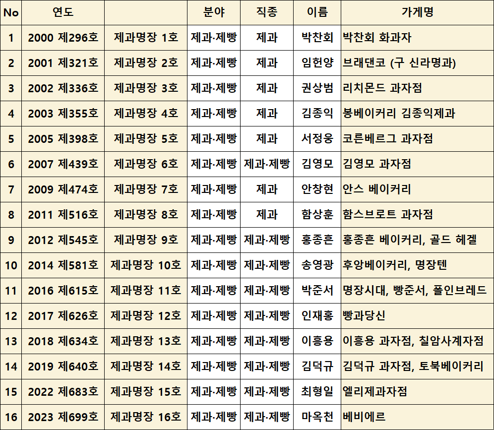 2024 대한민국 제과 제빵 명장 16명 리스트빵집 베이커리