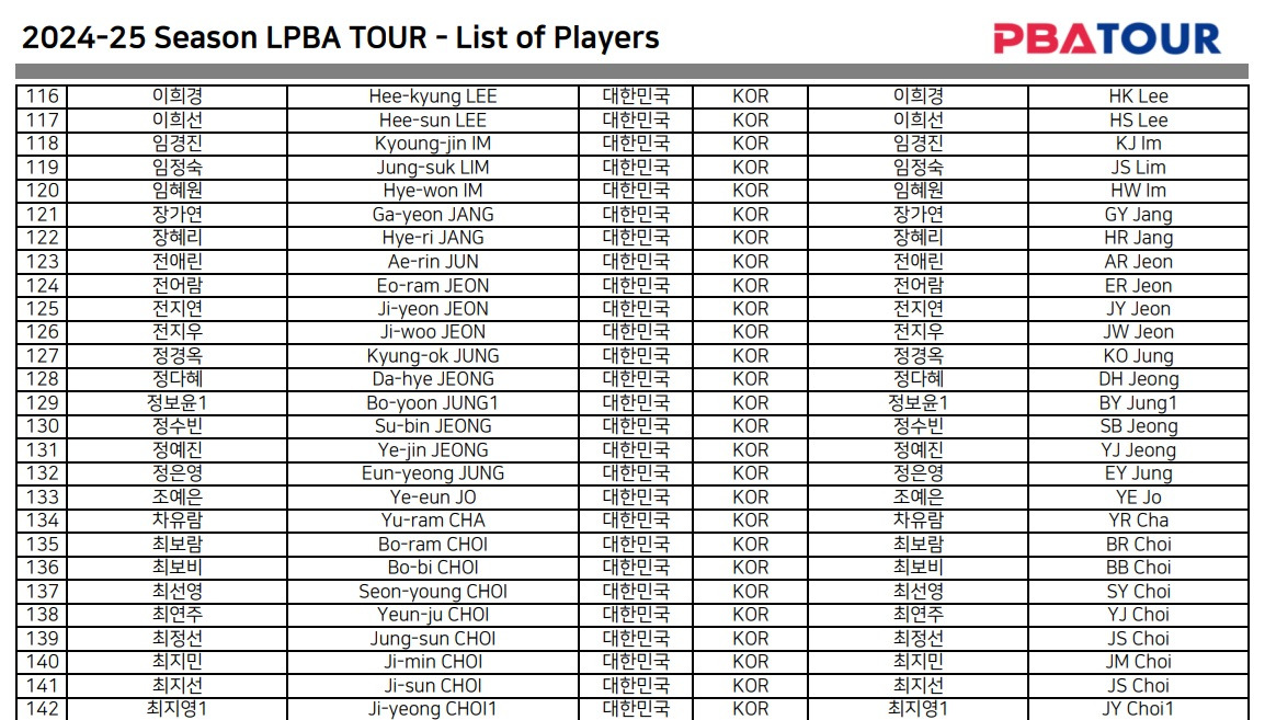 여자 프로당구 선수 명단 (2024-2025시즌 등록 출전)
