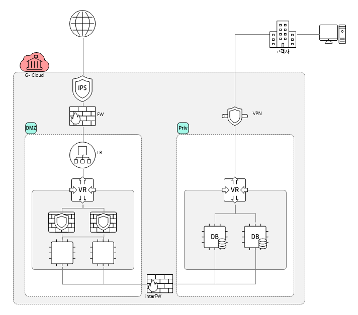 KT Cloud 산업 영역별 상품 소개#1: G-Cloud — kt cloud [Tech blog]