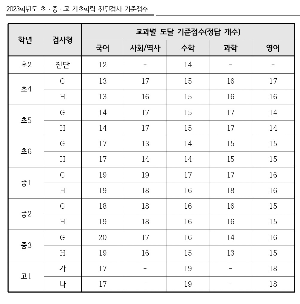 2023 중1 기초학력 진단평가 시험후기 기준점수