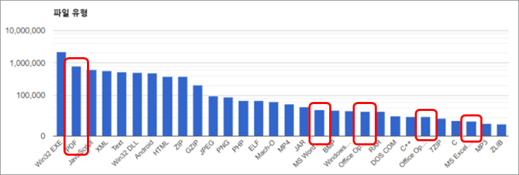 [ISEC 2024 TITLE] 문서형 악성코드