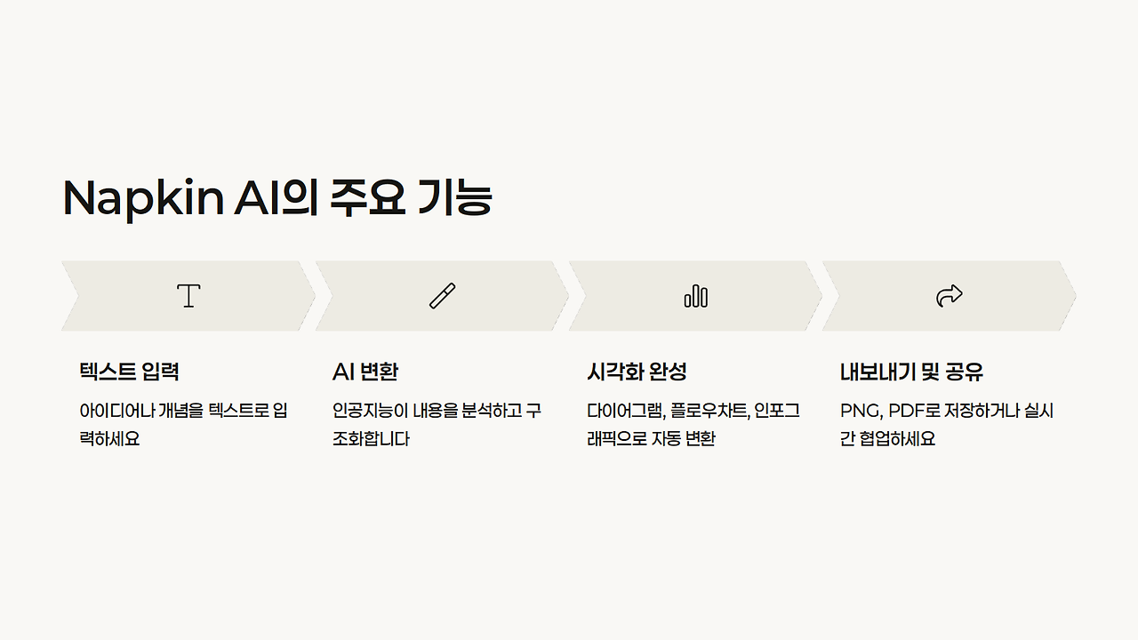 아이디어를 시각화하는 혁신적인 도구 Napkin Ai 완벽 활용 가이드