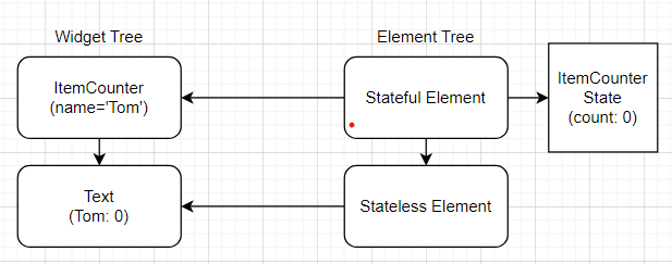 [Flutter] Dive into StatefulWidget. Flutter Widget Library.