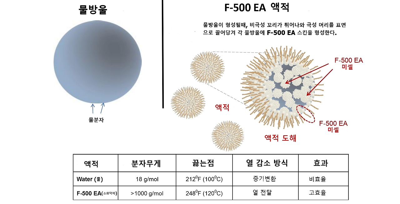 F500EA 소화약제를 활용한 전기차 화재 대응