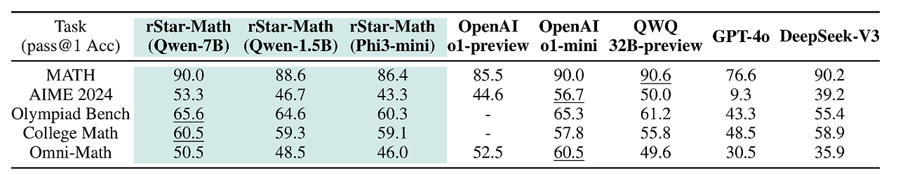 [연구 아이디어] SLM에서의 CoT, 백트래킹 알고리즘을 이용하여 성능의 향상