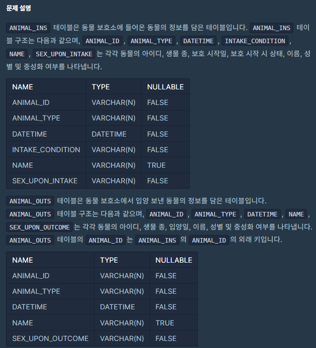 [프로그래머스_SQL] Lv4_보호소에서 중성화한 동물