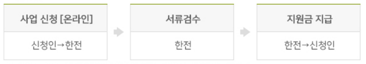 한전 소상공인 고효율기기 지원사업 총정리 및 신청하기