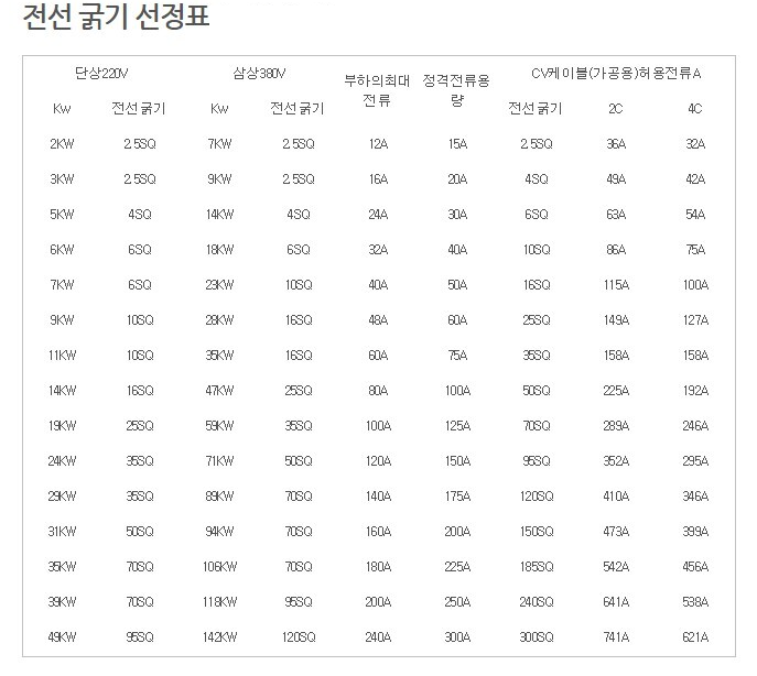 전선케이블 굵기와 허용 전류표 용도에 따른 전선 굵기 선정표