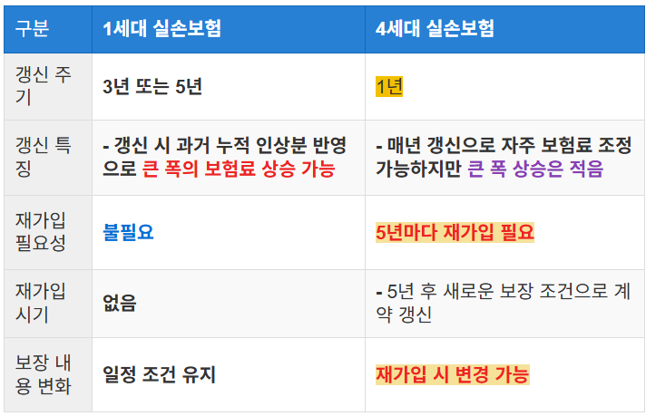 1세대 Vs 4세대 실손보험 장단점 완벽 비교 세대별 차이 특약 할인 혜택