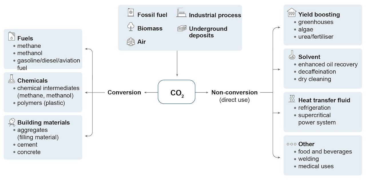 [CCUS] CCU(Carbon Capture, Utilization) 기술 개요 및 현황