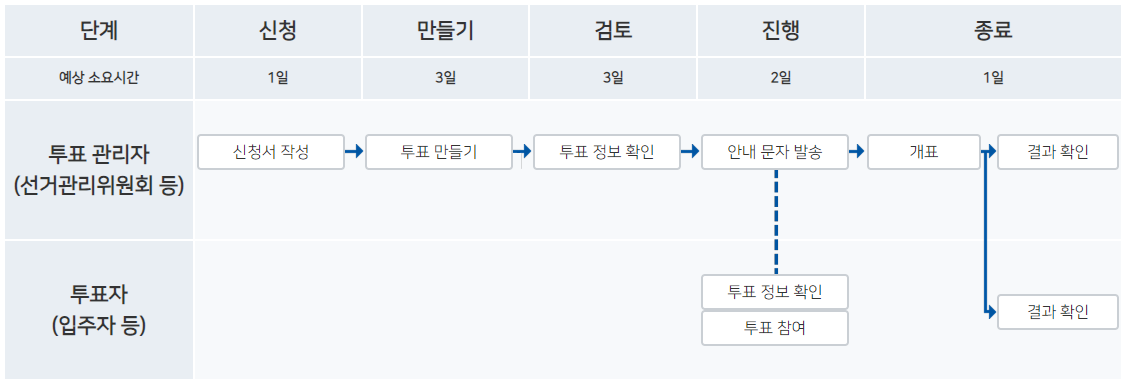 아파트e투표 전자투표 방법 및 절차
