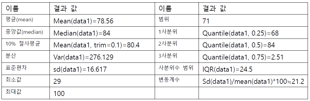 R을 이용해 평균 중앙값 10 절사평균 분산 표준편차 최소값 최대값 범위 1사분위 2사분위 3사분위 사분