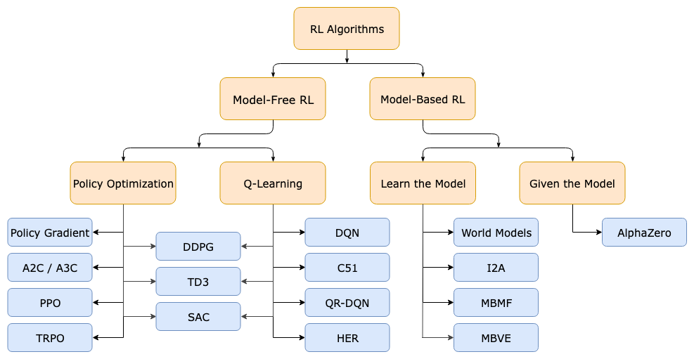 RL 알고리즘의 종류 : Model-Free vs Model-Based :: deeep