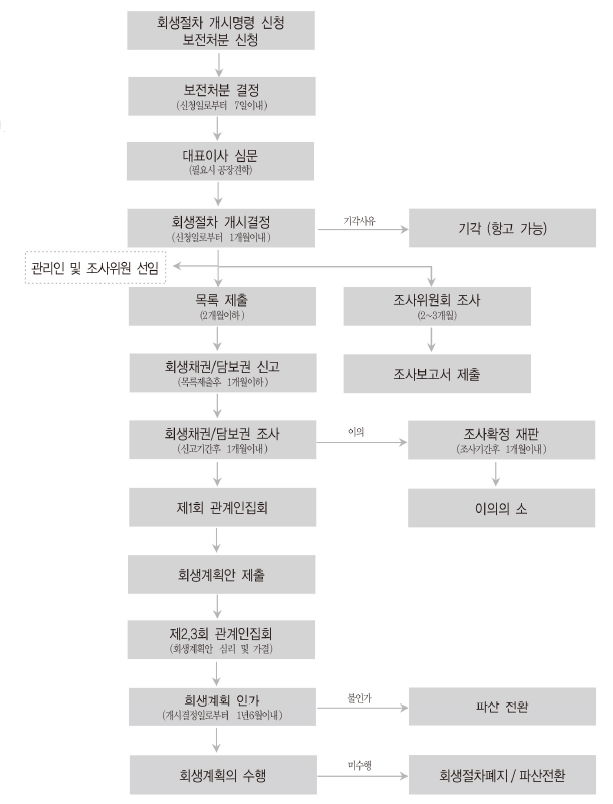 기업의 도산과 파산 및 기업개선제도 설명