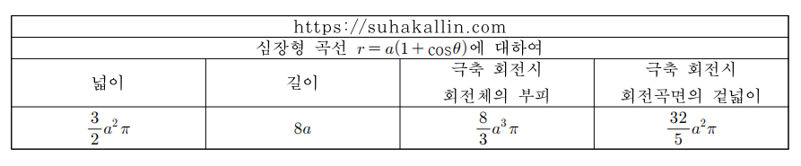 수학 심장형 곡선의 성질 정리 넓이 길이 접선의 기울기 회전체의 부피 등등