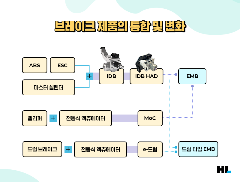 한 입 모빌리티 미래 자동차 시장에 대한 제동 시스템 개발 전략
