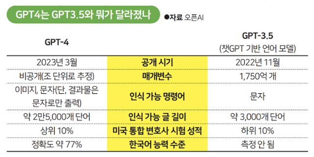더 똑똑해진 GPT-4