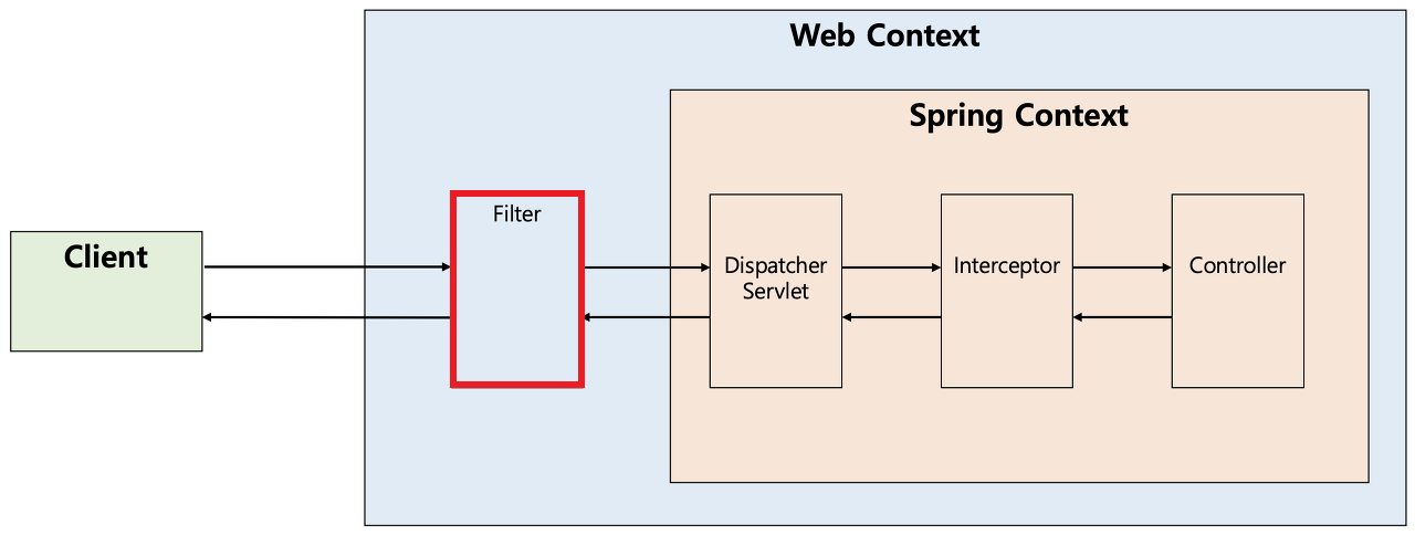 [Spring] 필터(Filter)와 인터셉터(Interceptor)의 개념 및 차이