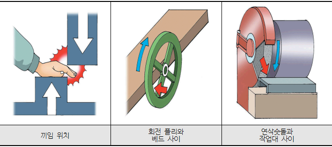6대 위험점 정의 및 예시 협착점 끼임점 절단점 물림점 접선물림점 회전말림점