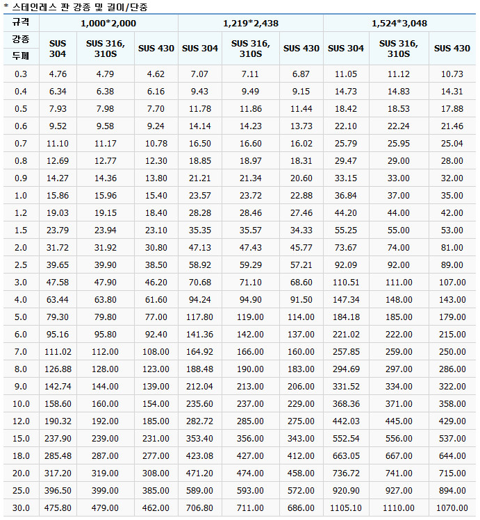 스테인리스 강판의 종류/특징 및 규격표 (STS, SUS)📃 :: Add_Mongu