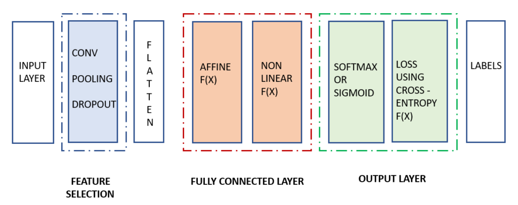 CNN 합성곱 신경망 Flatten Layer의 역할 및 방법