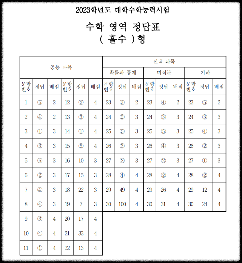 2023년도 수능 수학 답안지 And 문제지 다운로드 Pdf 배움의 본질