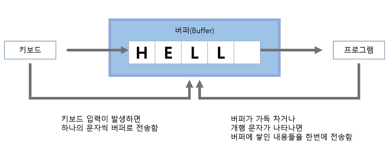 BufferedReader 와 Bufferedwriter