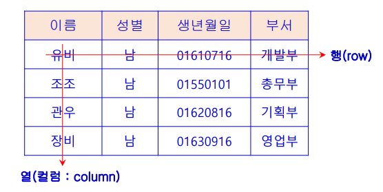Sql Db와 Sql